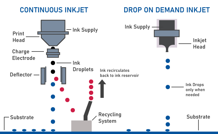Industrial Inkjet Printing