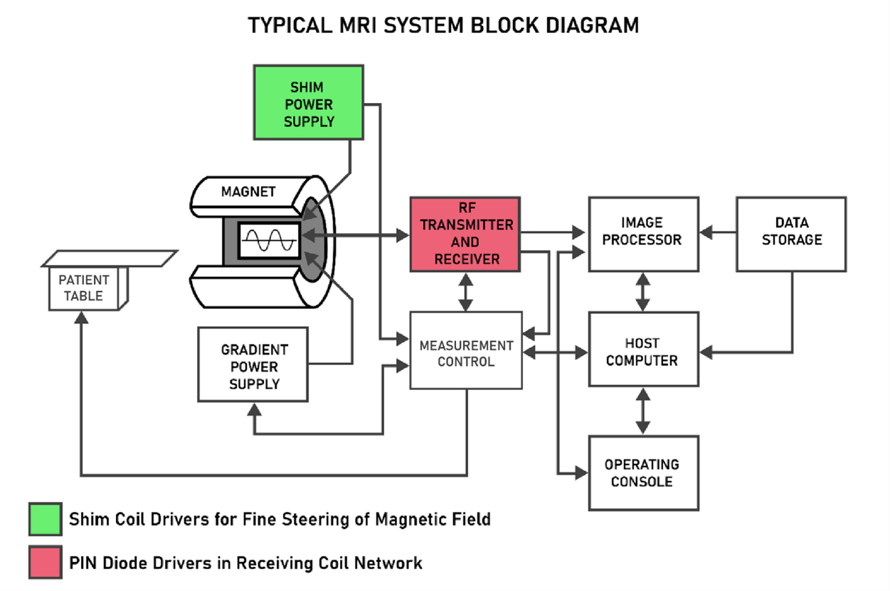 Precision Power in MRI: The Role of Power Operational Amplifiers